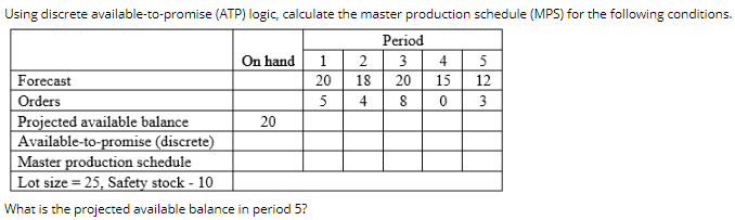 Solved Using discrete available-to-promise (ATP) logic, | Chegg.com