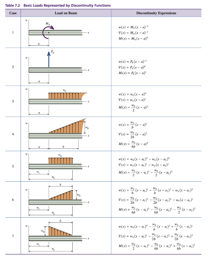 Solved For the beam and loading shown, use discontinuity | Chegg.com
