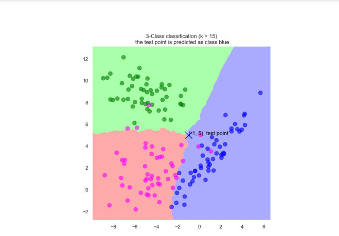 Solved Task description: KNN is a non-parametric learning | Chegg.com