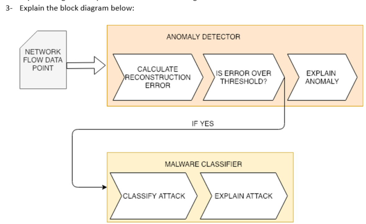 Solved 3- Explain the block diagram below: ANOMALY DETECTOR | Chegg.com