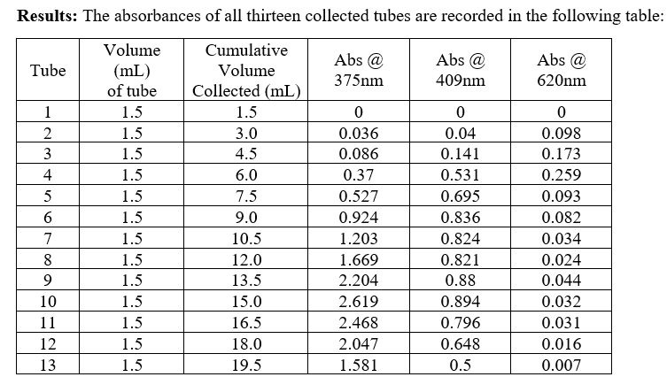 Solved Calculate void volume (vo), elution volume (ve), and | Chegg.com