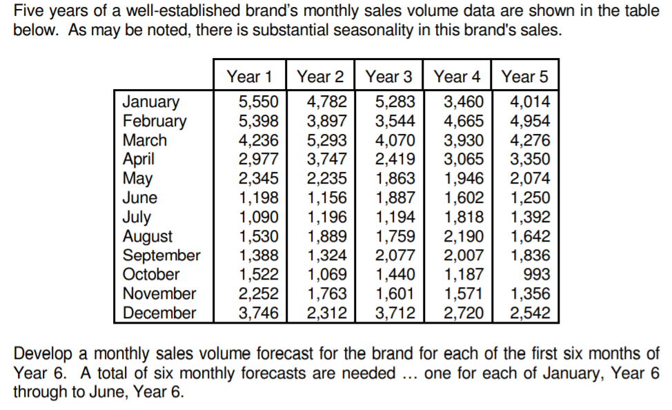Solved Five years of a well-established brand's monthly | Chegg.com