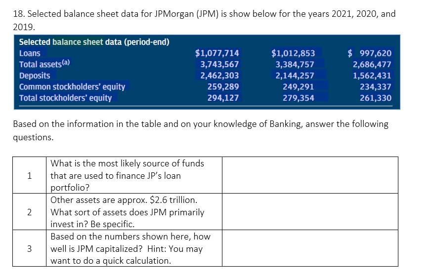 18. Selected balance sheet data for JPMorgan (JPM) is | Chegg.com