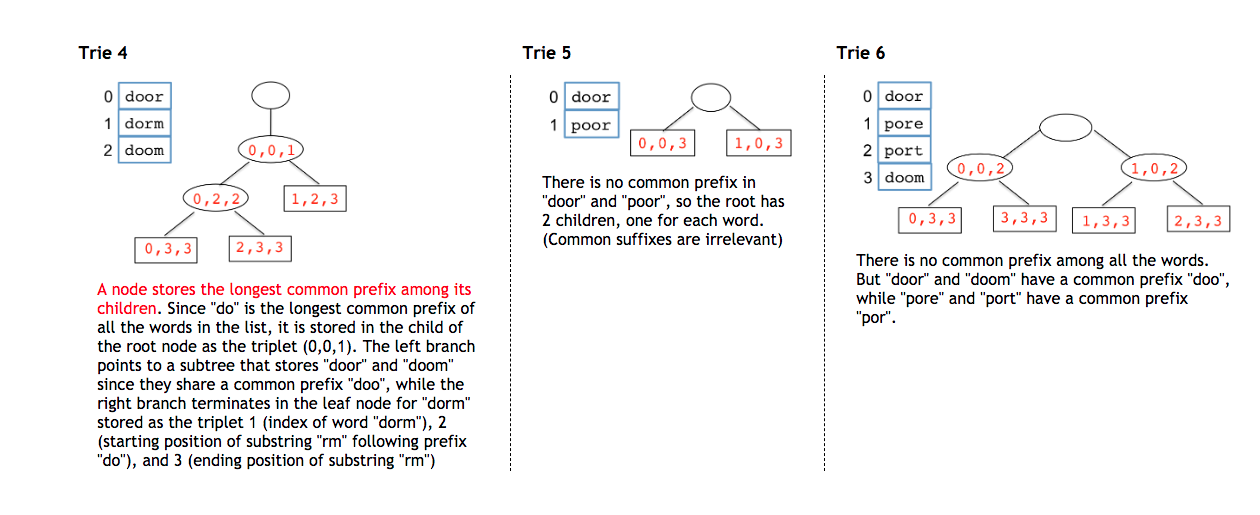 Summary You will write an application to build a tree | Chegg.com