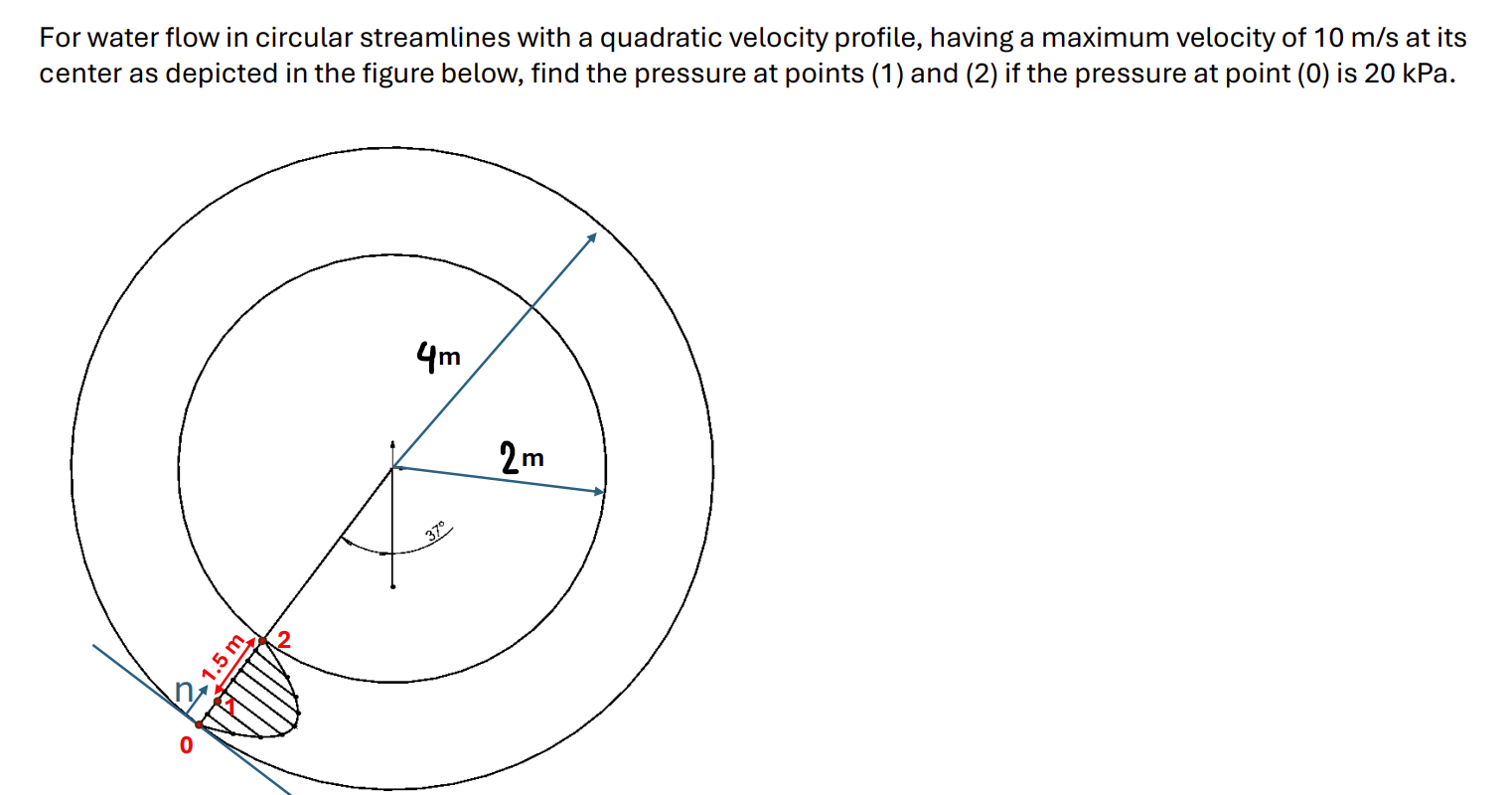 Solved For water flow in circular streamlines with a | Chegg.com
