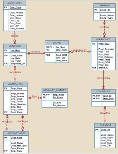 Write a query to display the customer code, customer | Chegg.com