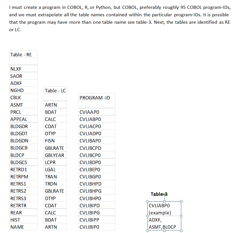 Solved I must create a program in COBOL, R, or Python, but | Chegg.com
