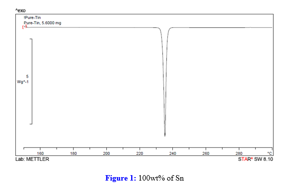 Solved Experiment: Pb-Sn Phase Diagrams Note: All the plots | Chegg.com