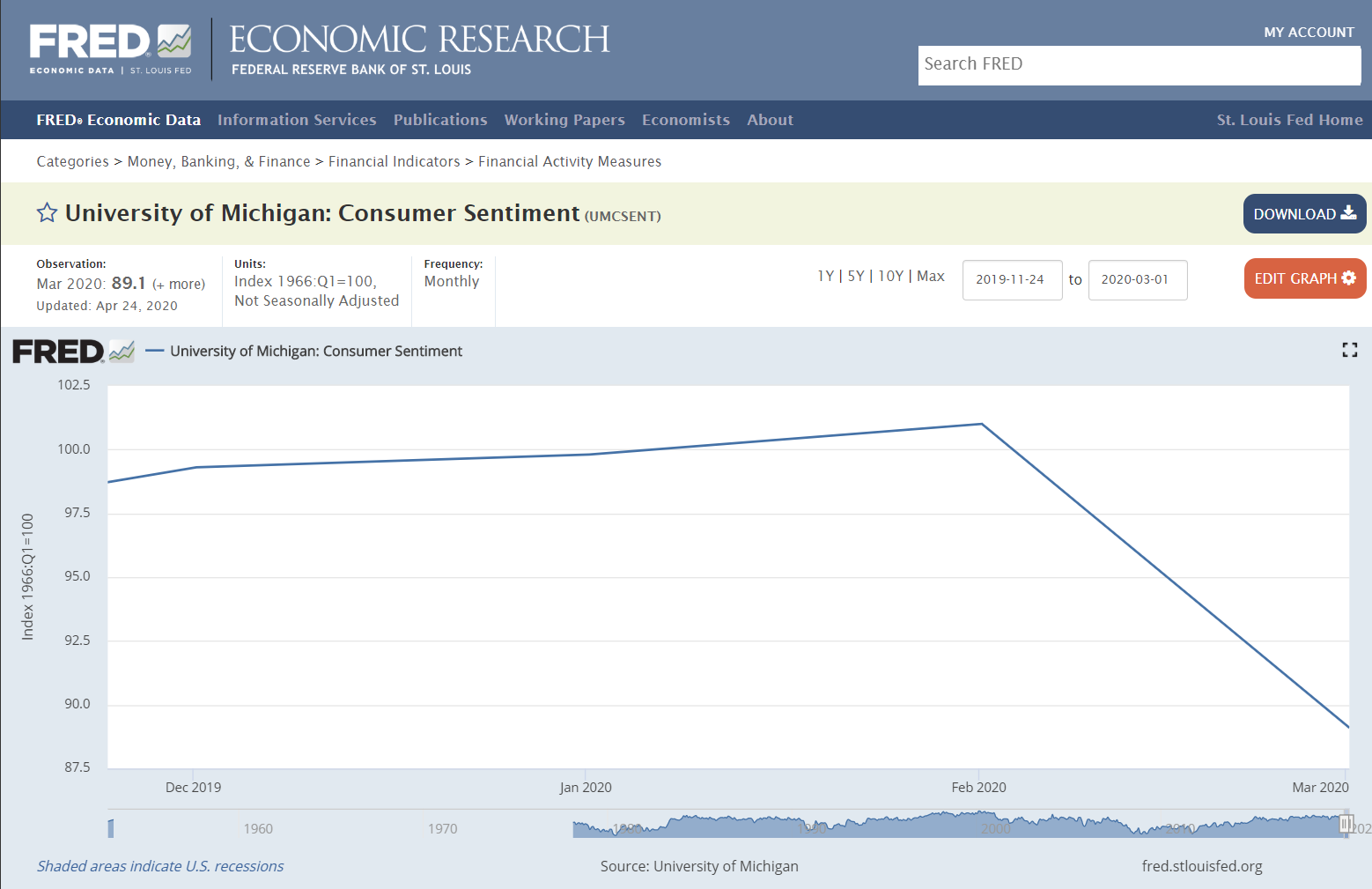 Solved MY ACCOUNT FRED ECONOMIC RESEARCH ECONOMIC DATA ST. | Chegg.com