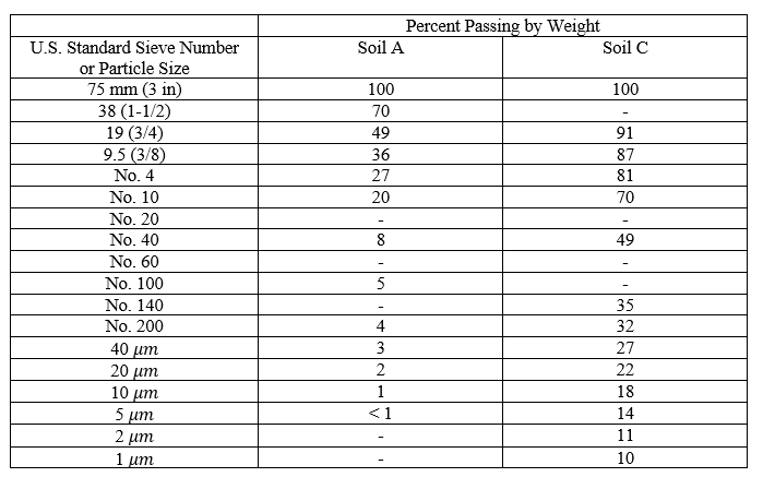 Solved Plot the grain size distribution curves from the | Chegg.com