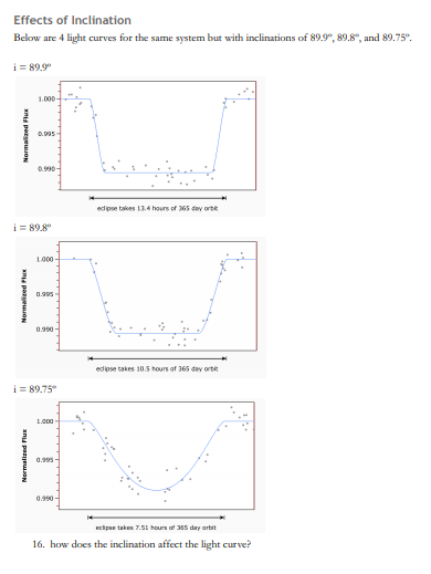 Solved Effects of Inclination Below are 4 light curves for | Chegg.com
