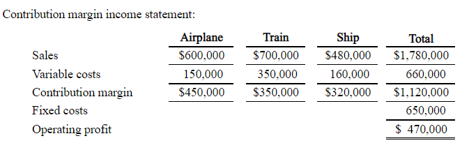 Solved If the sales mix shifts more toward the Train product | Chegg.com