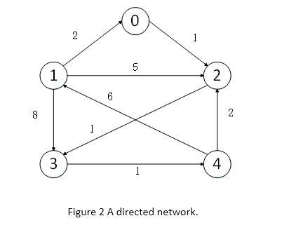 Solved Data Structure Design a program to find the shortest | Chegg.com