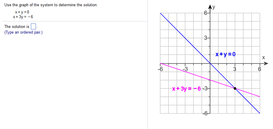 Solved Use the graph of the system to determine the solution | Chegg.com
