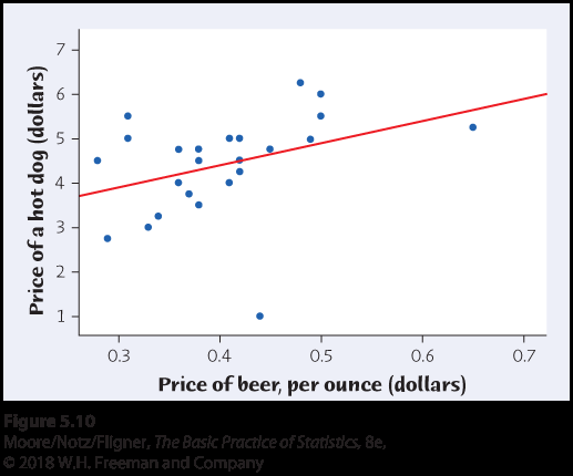 Solved scatterplot of the price of a hot dog against the | Chegg.com