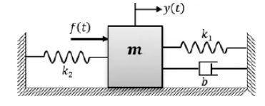 Solved The mass spring structure given above shows a force | Chegg.com