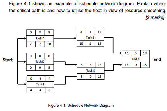 Solved Figure 4-1 shows an example of schedule network | Chegg.com