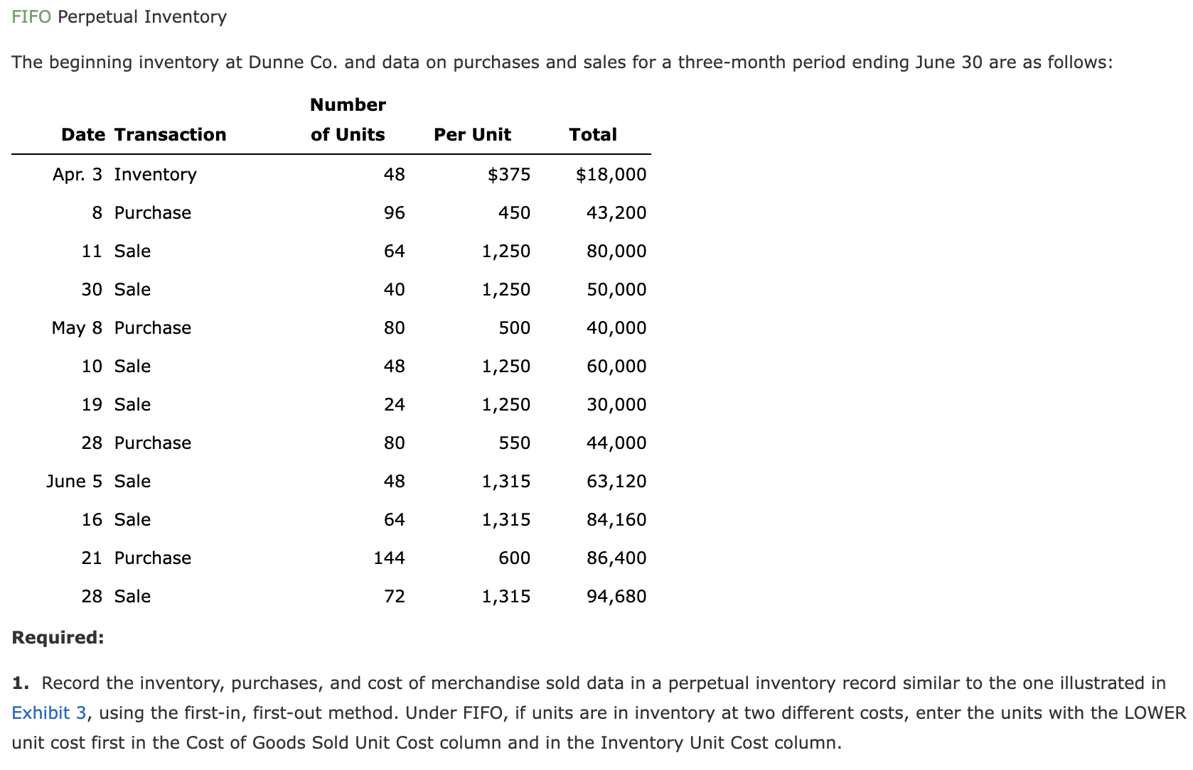 Solved FIFO Perpetual Inventory Dunne Co.Schedule of Cost of | Chegg.com