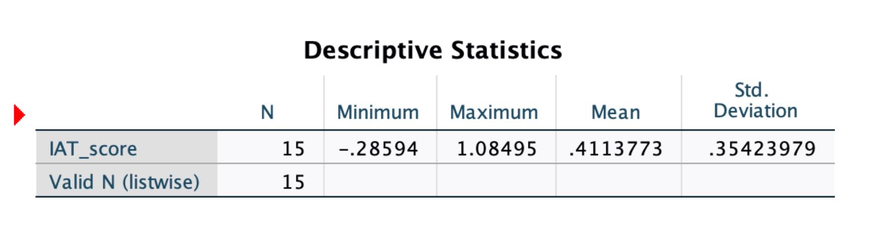 Solved Descriptive Statistics N Std. Deviation Minimum | Chegg.com