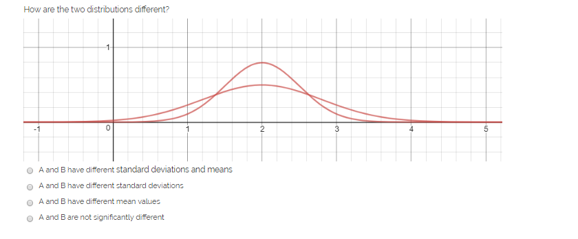 Solved How are the two distributions different? A and B have | Chegg.com
