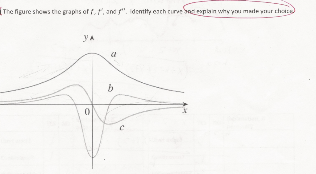Solved The figure shows the graphs off, f', and f". Identify | Chegg.com