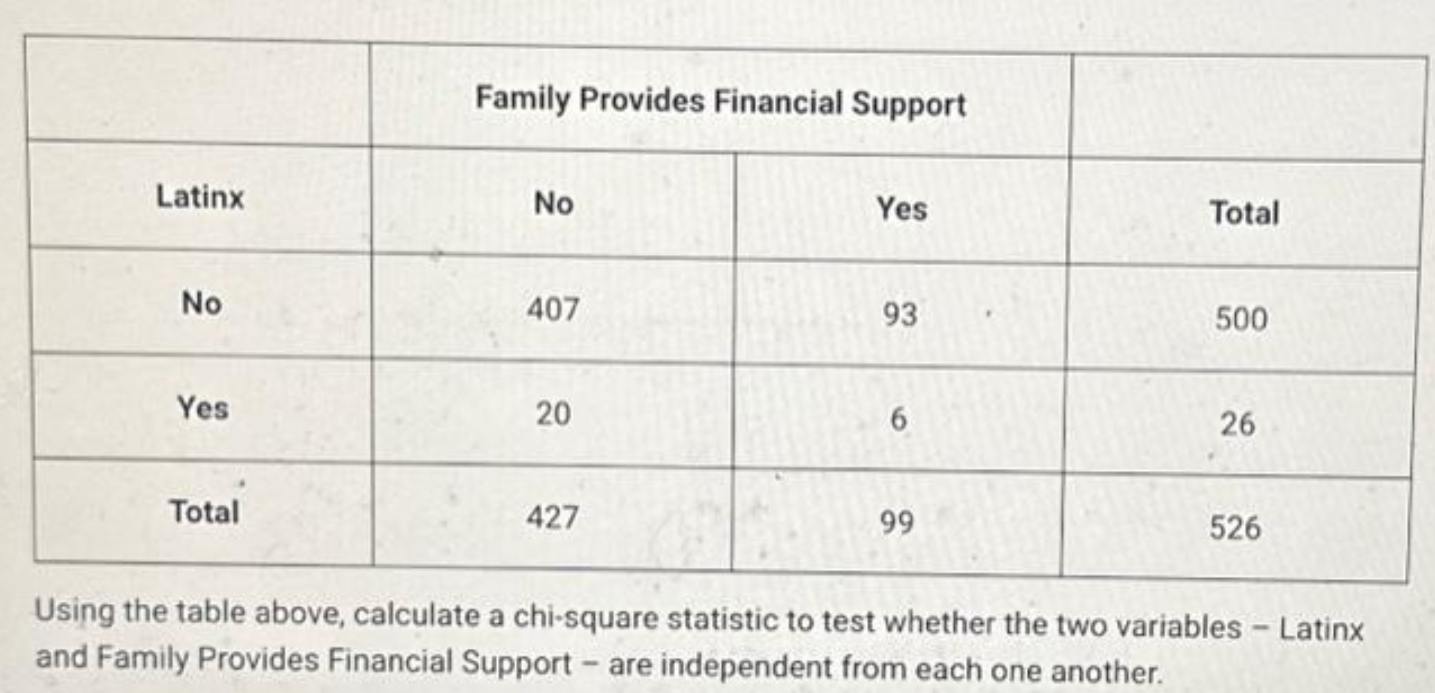 Solved Using the table above, calculate a chi-square | Chegg.com