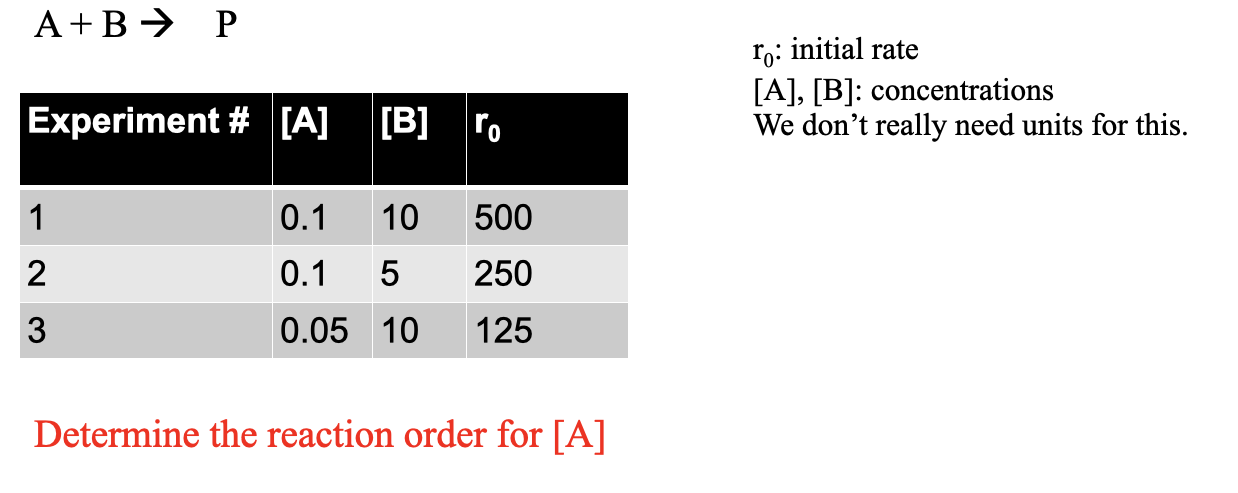 Solved A+B→P r0 : initial rate [A], [B]: concentrations We | Chegg.com
