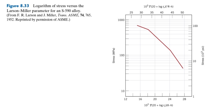 Solved An S-590 iron component (Figure 8.33) must have a | Chegg.com