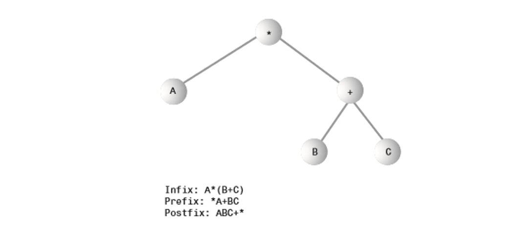 Solved Writee a JAVA program that transforms a given postfix | Chegg.com