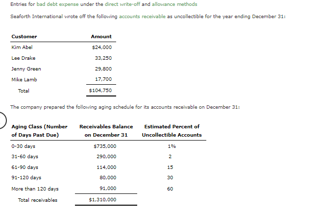 Solved Entries for bad debt expense under the direct | Chegg.com