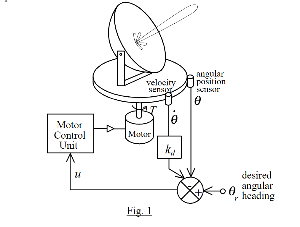 Solved Fig. 1 shows a position control system where the | Chegg.com