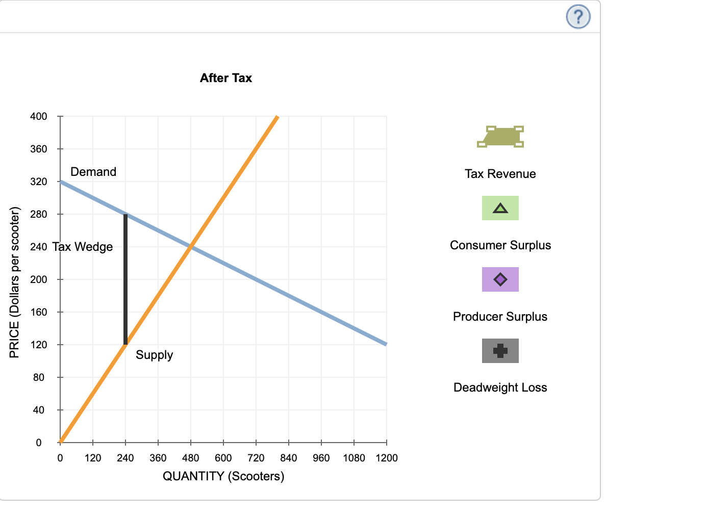 Solved Suppose the government imposes an excise tax on | Chegg.com