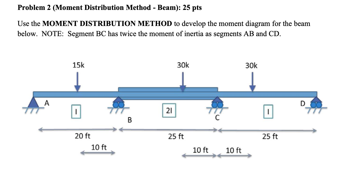 Solved Problem 2 (Moment Distribution Method - Beam): 25 pts | Chegg.com