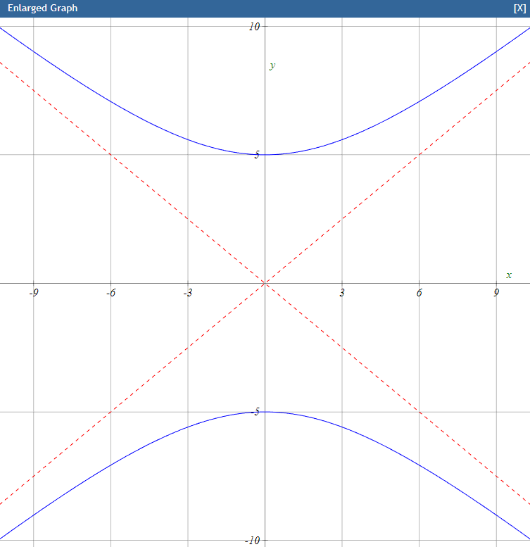 Solved Write the standard equation for the hyperbola graphed | Chegg.com