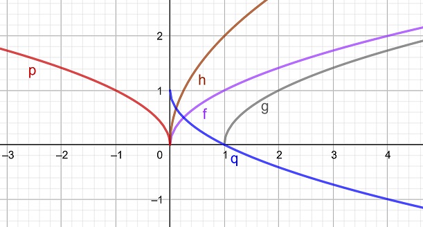 Solved 1.Match the graph of the function to the rule. √-x , | Chegg.com