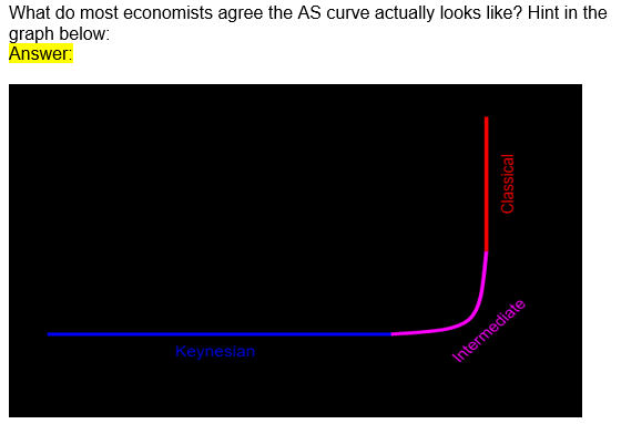 Solved 7. ﻿What do most economists agree the AS curve | Chegg.com