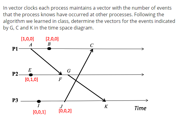Solved In vector clocks each process maintains a vector with | Chegg.com