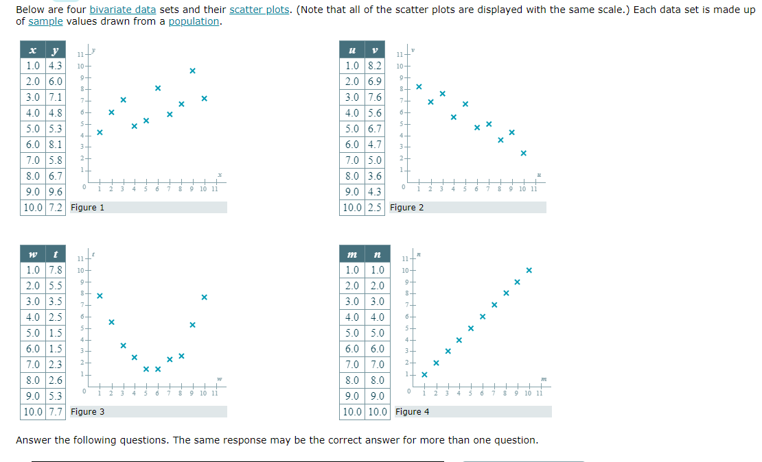 Solved Below are four bivariate data sets and their scatter | Chegg.com