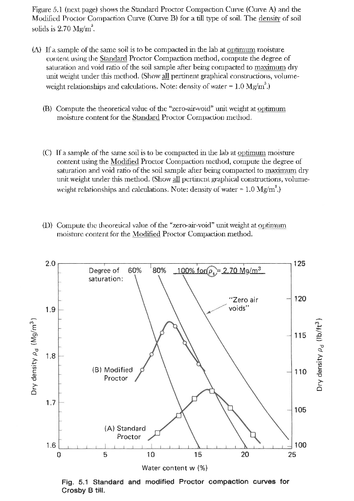 Solved Figure 5.1 (next page) shou's the Standard Proctor | Chegg.com