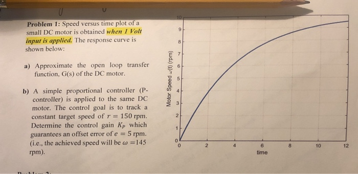 Solved Problem 1: Speed versus time plot of a small DC motor | Chegg.com