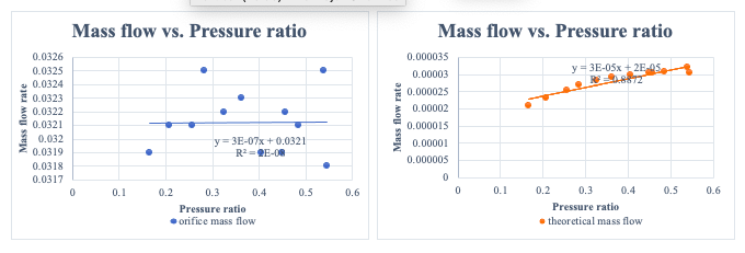Solved write the difference between orifice mass flow and | Chegg.com