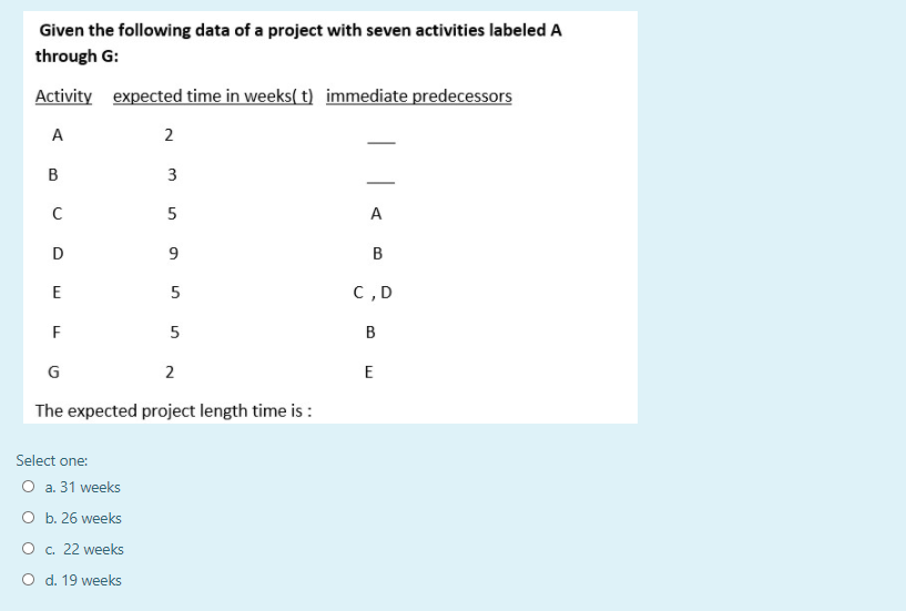 Solved Given the following data of a project with seven | Chegg.com