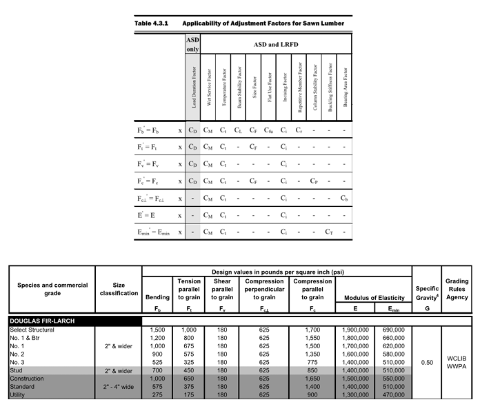 Solved Design a floor beam for the following criteria: | Chegg.com