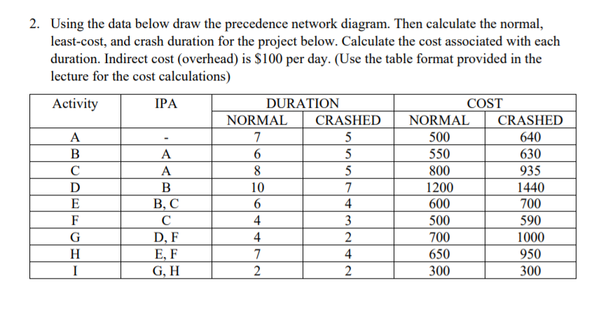 Solved 2. Using the data below draw the precedence network | Chegg.com