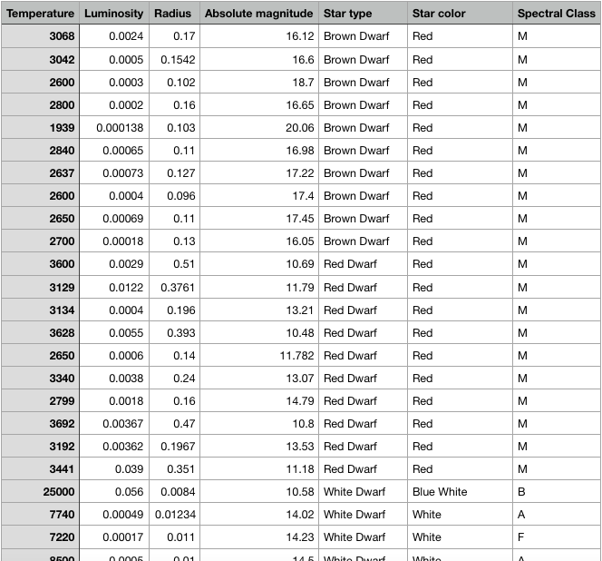 Solved Write a program that, given the 'Stars' dataset will | Chegg.com
