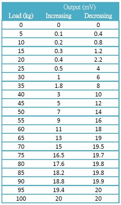 Solved A calibration record table for a load cell is given | Chegg.com