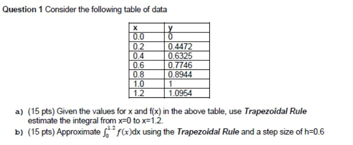 Question 1 Consider the following table of data a) | Chegg.com