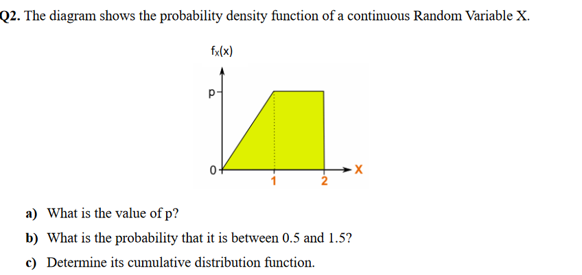 Solved Q2. ﻿The diagram shows the probability density | Chegg.com
