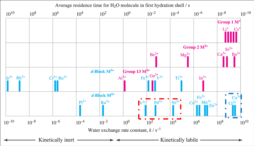 Solved 1) Trends in potentials of reduction. Consider the | Chegg.com