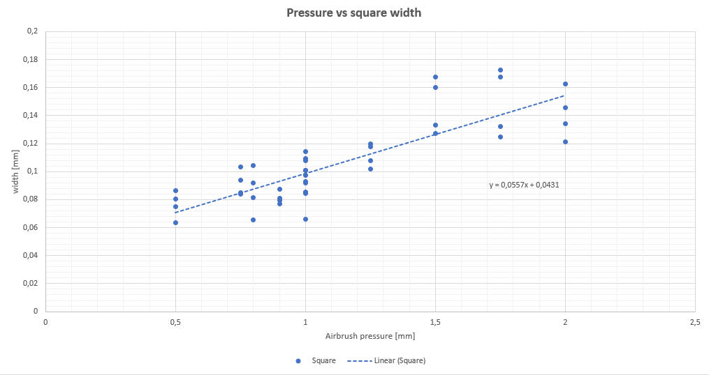 Solved I have 3 variables; pressure, white percentage (WP), | Chegg.com